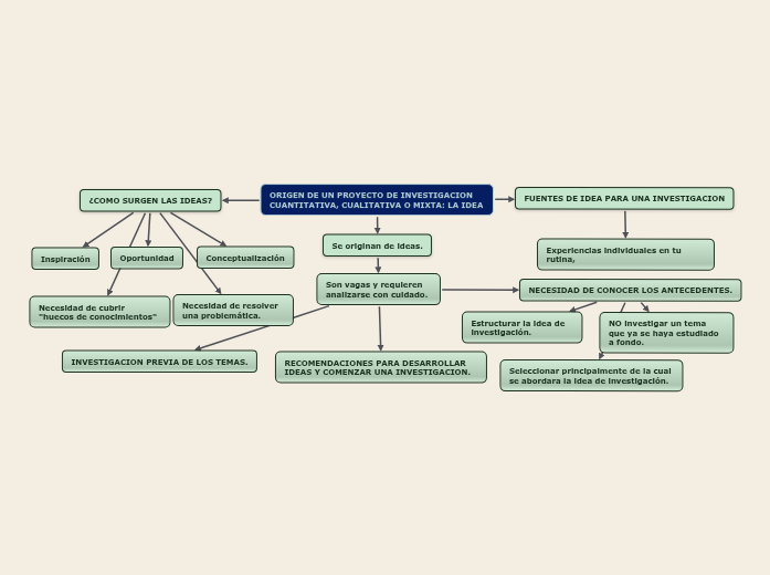 COPIA DE MAPA - Mind Map
