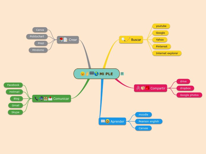 Mi PLE - Mind Map