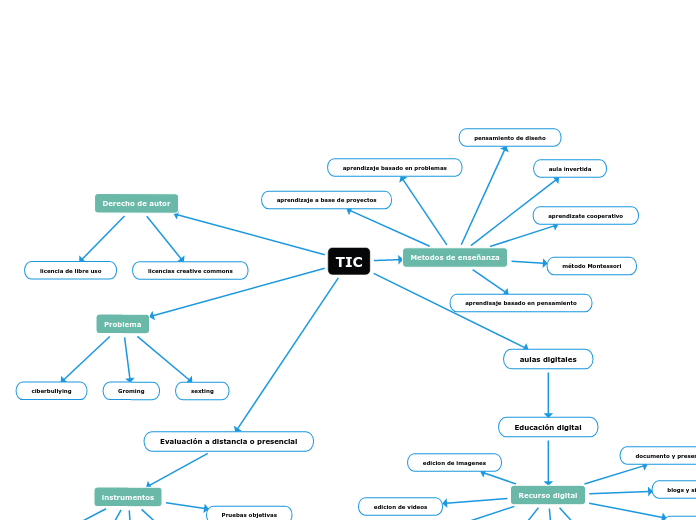 TIC - Mind Map