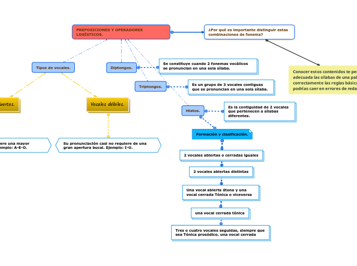 PREPOSICIONES Y OPERADORES LOGÍSTICOS. - Mind Map