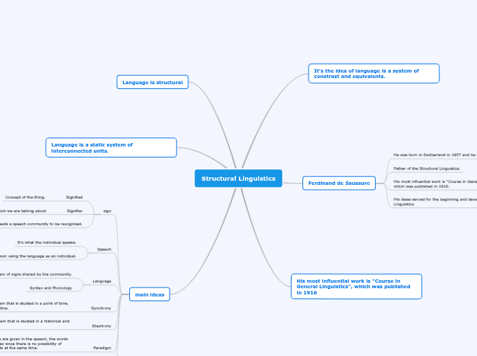 STRUCTURAL LINGUISTICS - Mind Map