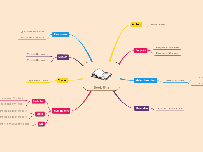 Book summary - Mind Map