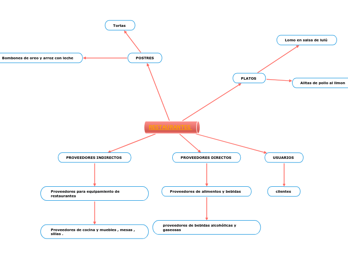 RESTAURANTES - Mind Map