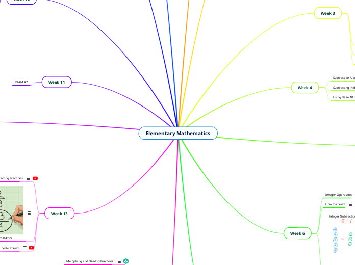 Elementary Mathematics - Mind Map