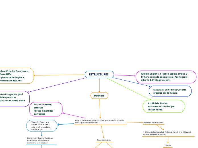 ESTRUCTURES - Mind Map