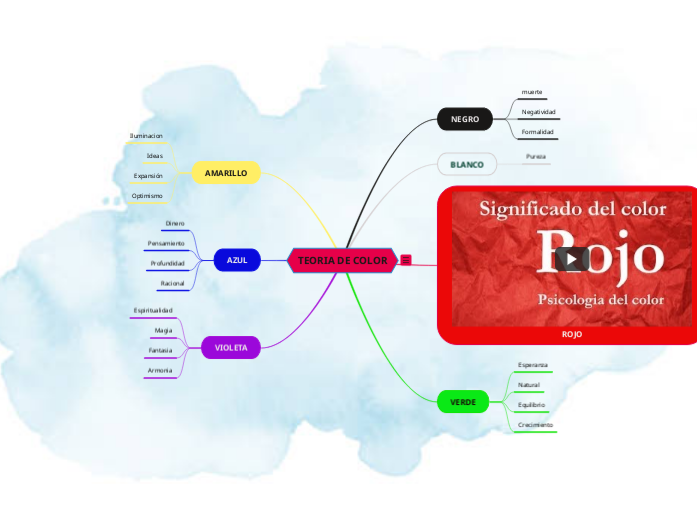 TEORIA DE COLOR - Mind Map