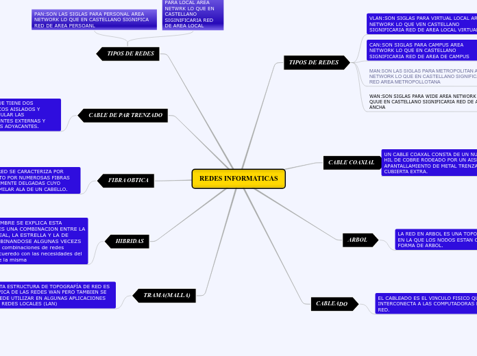 REDES INFORMATICAS - Mind Map