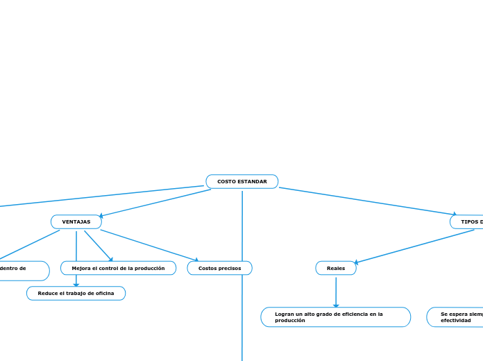 COSTO ESTANDAR - Mind Map