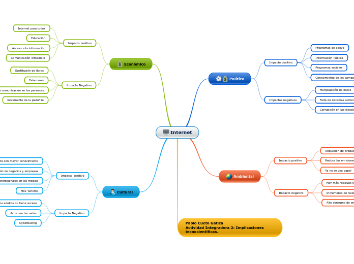 Internet - Mind Map