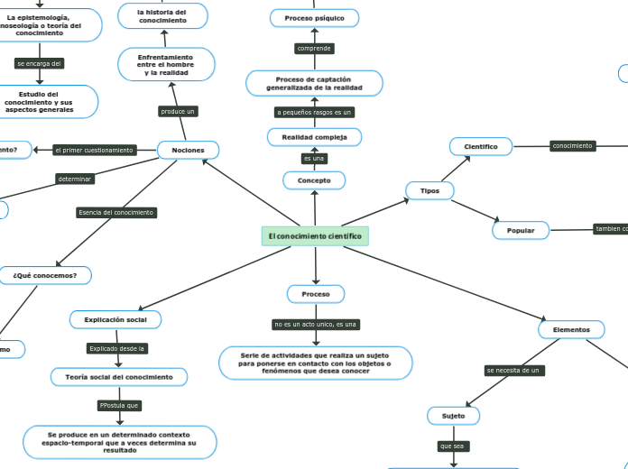 El conocimiento científico - Mind Map