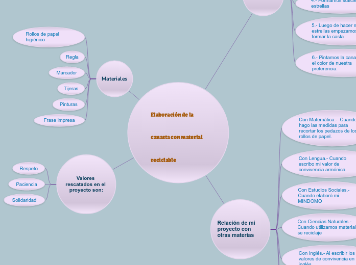 Elaboración de la canasta con material rec...- Mind Map