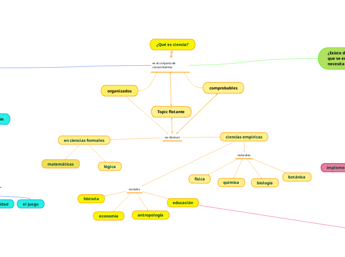 ¿Qué es ciencia? - Mind Map