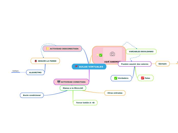 AULAS VIRTUALES - Mind Map