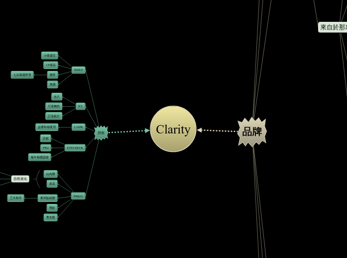 Clarity - Mind Map