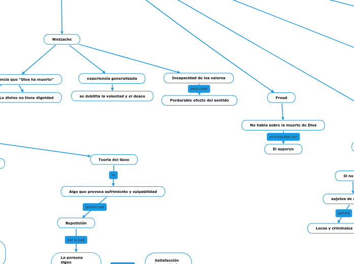 ¿Ha muerto Dios? Una perspectiva Lacaniana - Mind Map