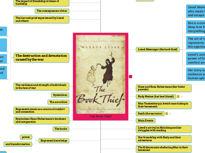 The Book Thief - Mind Map