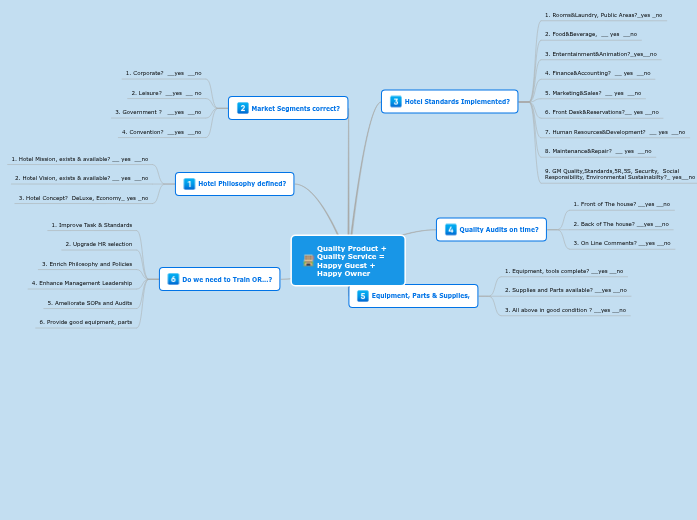 Quality Product + Quality Service = Happy ...- Mind Map