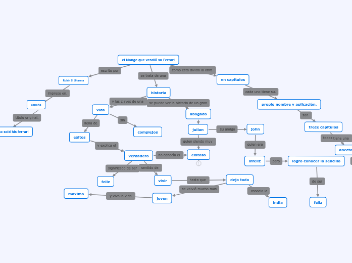 el Monge que vendió su Ferrari - Mind Map