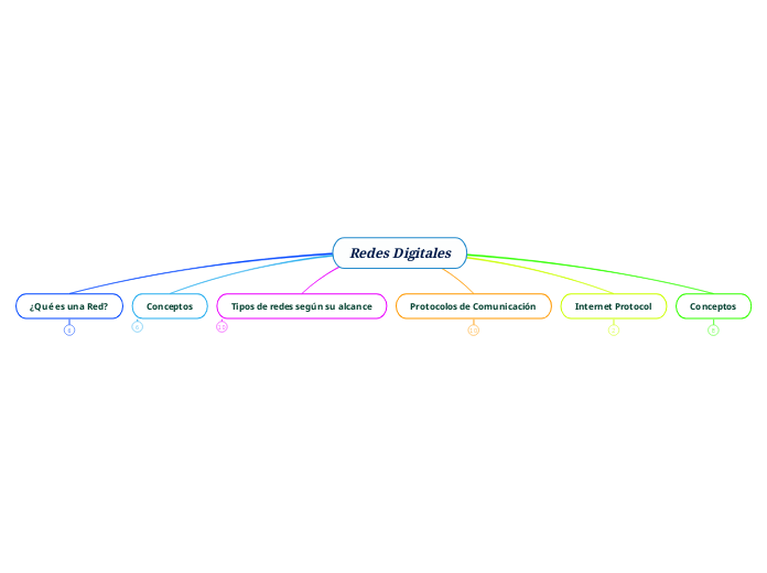 Redes Digitales - Mind Map