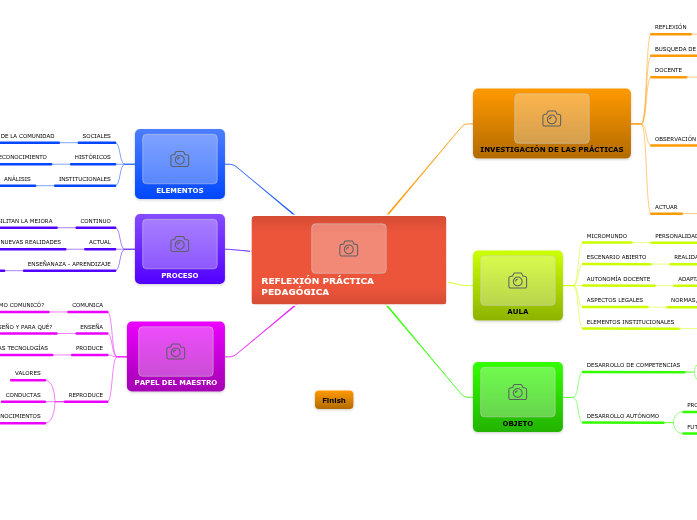 REFLEXIÓN PRÁCTICA PEDAGÓGICA - Mind Map