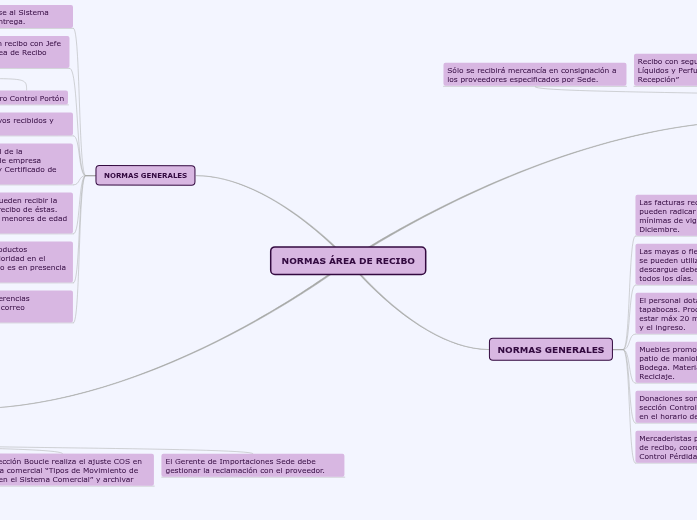 NORMAS ÁREA DE RECIBO - Mind Map