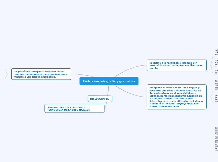 Redaccion,ortografia y gramatica - Mind Map