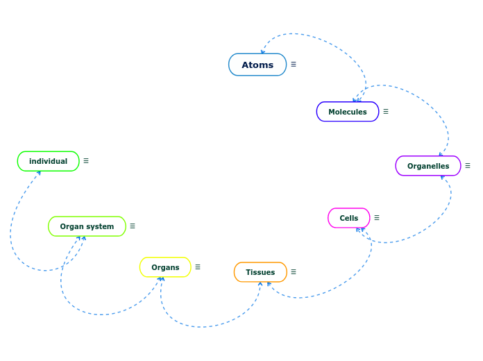 Atoms - Mind Map
