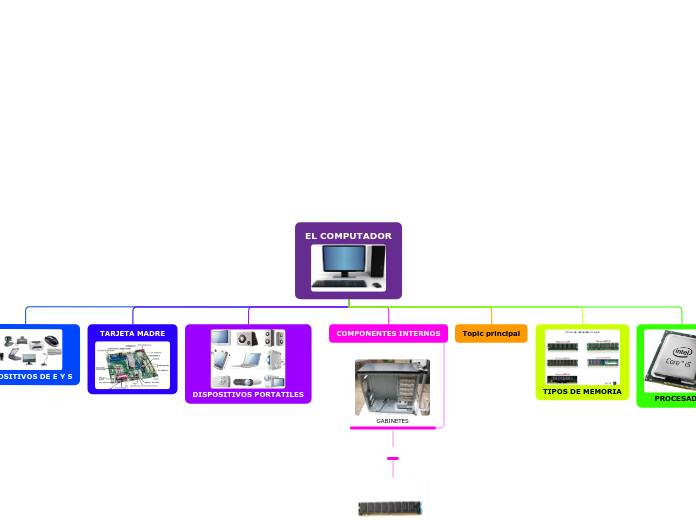 EL COMPUTADOR - Mind Map