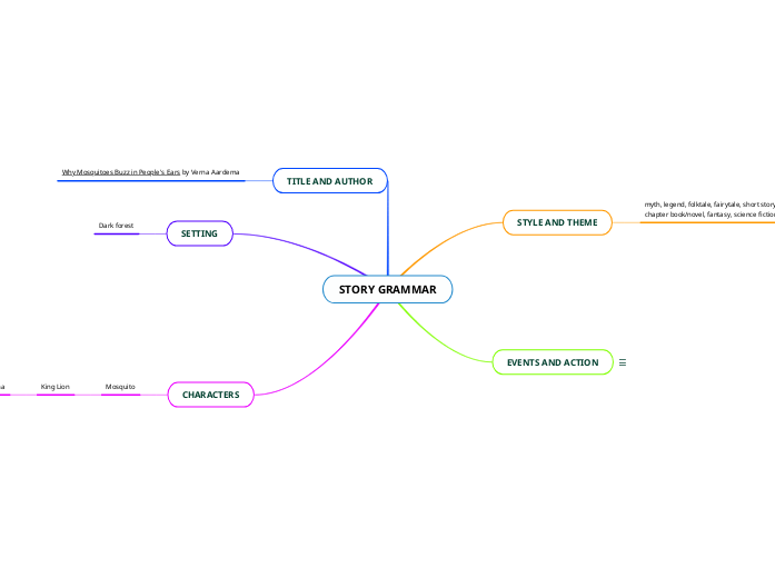 STORY GRAMMAR - Mind Map