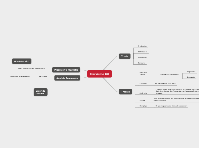 Marxismo DR - Mind Map