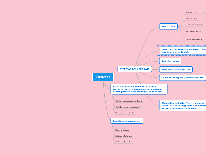 CIENCIAS - Mind Map