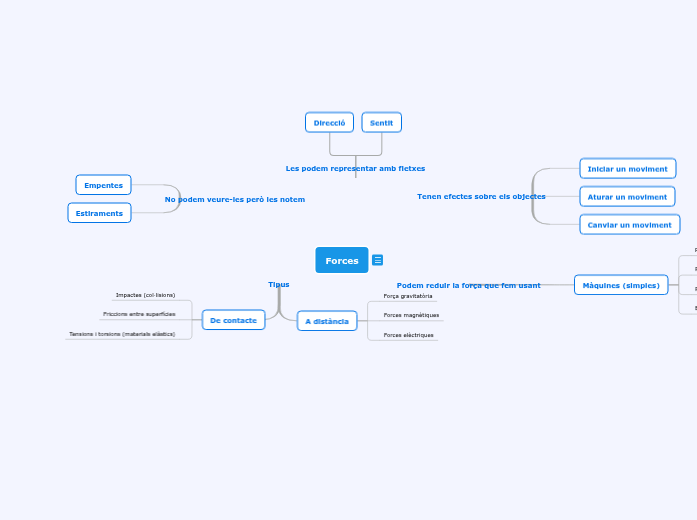 Forces - Mind Map