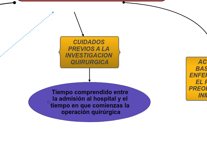 ENFERMERIA PREOPERATORIA - Mind Map