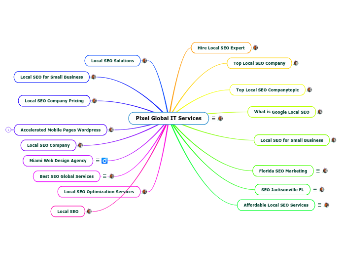 Pixel Global IT Services - Mind Map