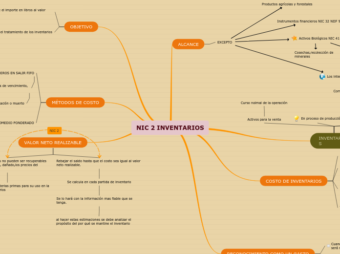 NIC 2 INVENTARIOS - Mind Map