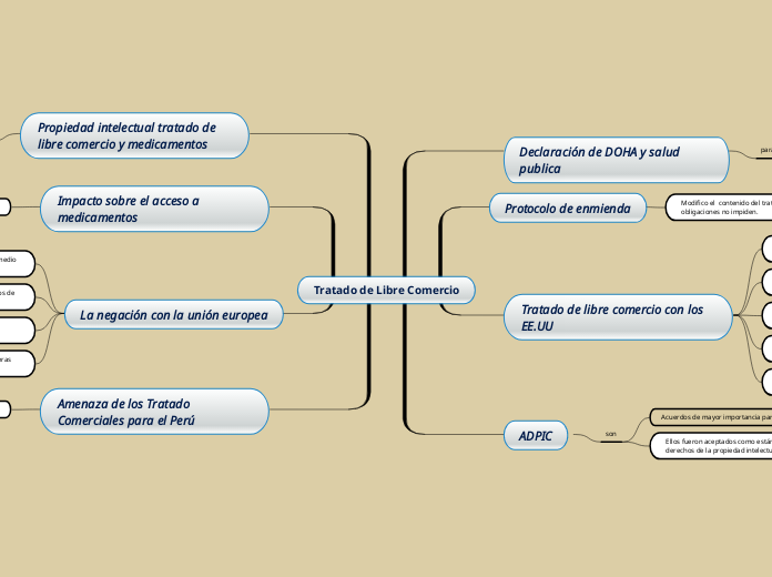 Tratado de Libre Comercio - Mind Map