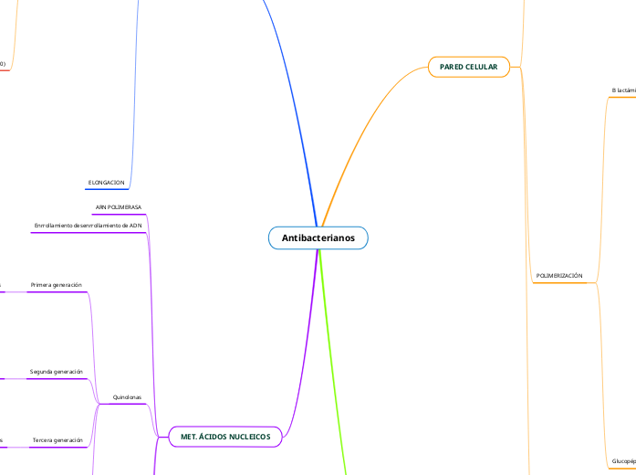 Antibacterianos - Mind Map