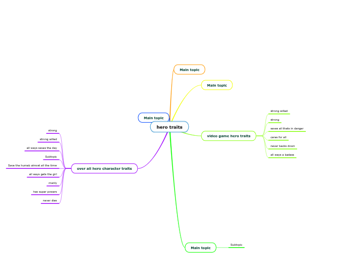 hero traits - Mind Map