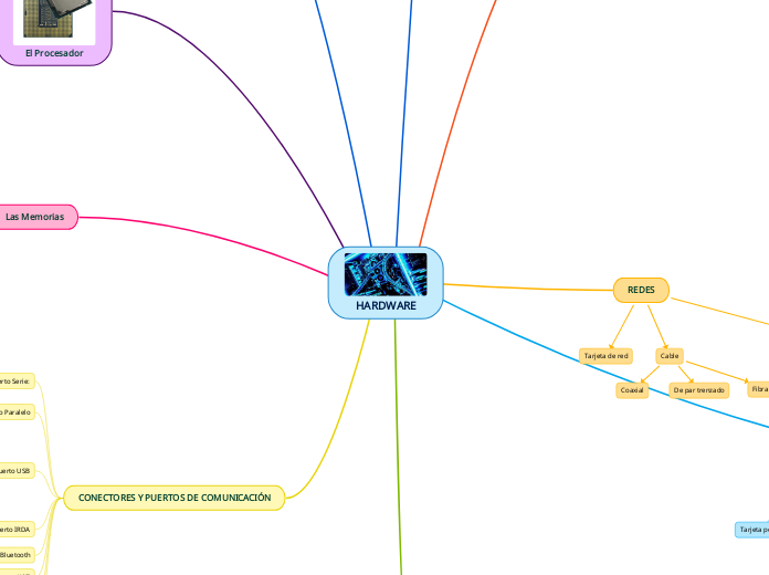 HARDWARE - Mind Map