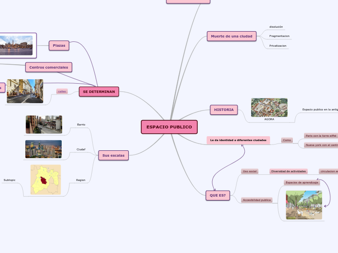 ESPACIO PUBLICO - Mind Map