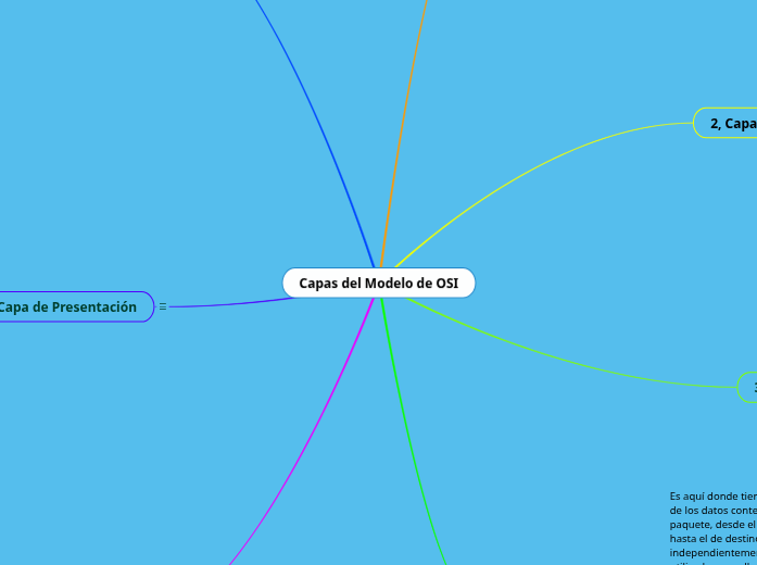 Capas del Modelo de OSI - Mind Map