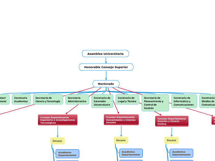 Organigrama UNLaM - Mind Map