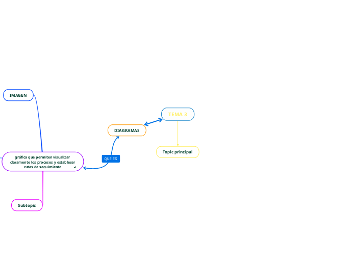 TEMA 3 - Mind Map