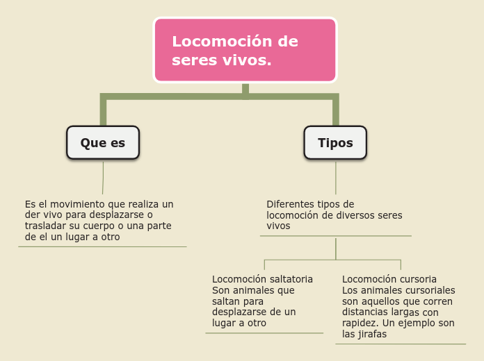 Locomoción de seres vivos. - Mind Map