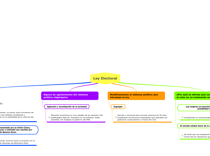 Ley Electoral - Mind Map