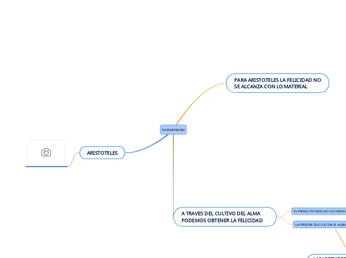 EUDEMONISMO - Mind Map