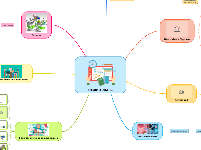 RECURSO DIGITAL - Mind Map