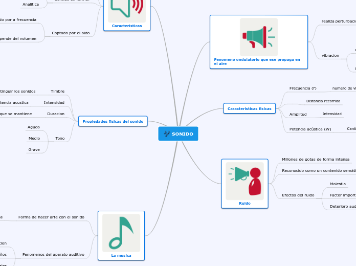 SONIDO - Mind Map