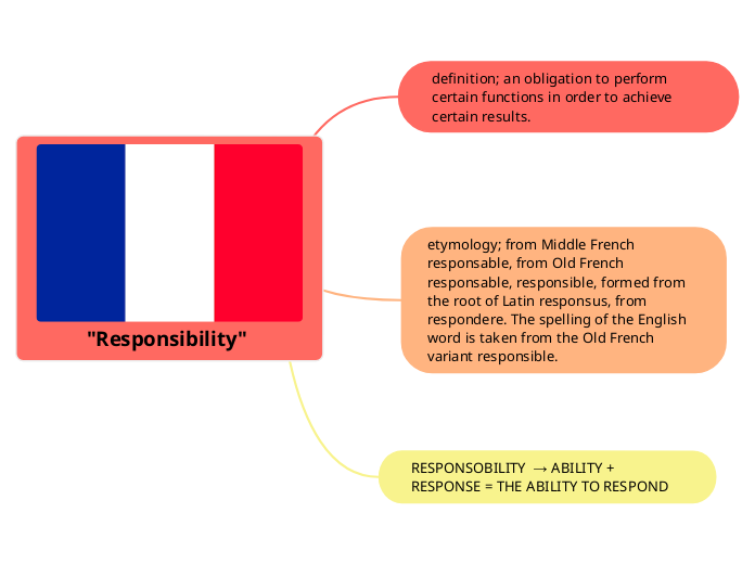 'Responsibility' - Mind Map