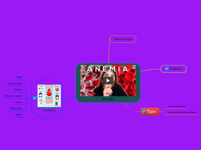 Anemia - Mind Map
